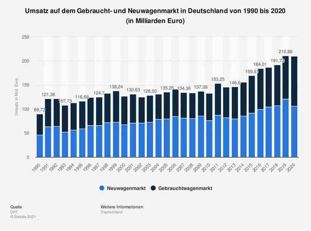 Grafik: Umsatz auf dem deutschen Automarkt 1990 – 2020 - Gebrauchte ...